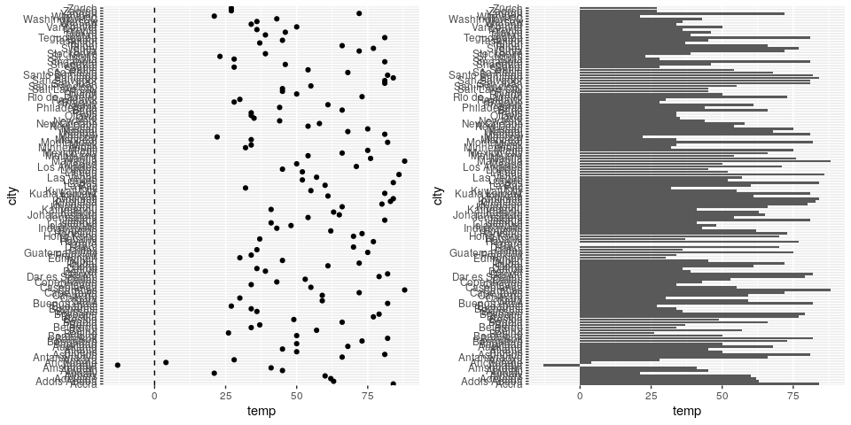 Dot Plots and Bar Charts