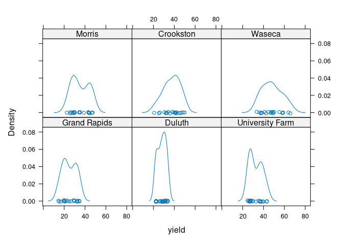 Histograms and Density Plots